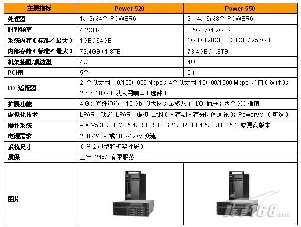 2009小型机服务器全景扫描IBM篇(6)_手机新浪网