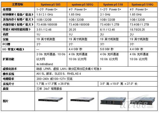 2009小型机服务器全景扫描IBM篇(6)_手机新浪网