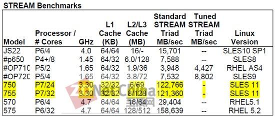 IBM POWER7开启小型机新纪元_手机新浪网