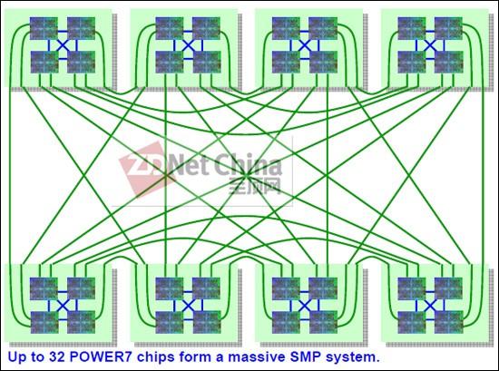 IBM POWER7开启小型机新纪元_手机新浪网