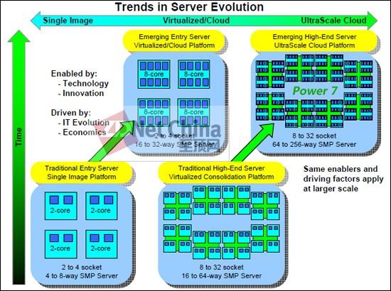 IBM POWER7开启小型机新纪元_手机新浪网