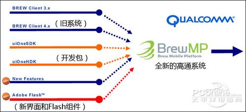 Brew MP系统 HTC触屏手机Smart评测_手机新浪网