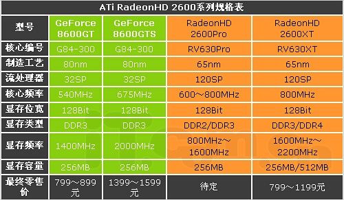 高清AV任你看 65nm新制程RV630详测_硬件_科技时代_新浪网