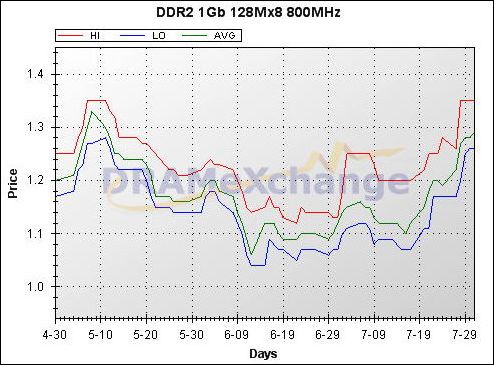 涨价何时止 DDR2内存价格走势分析_手机新浪网
