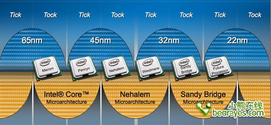 全新酷睿为“i”疯狂 32nm强劲芯动力_手机新浪网