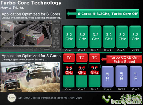 多核心处理器之战：1090T巅峰对决930_手机新浪网