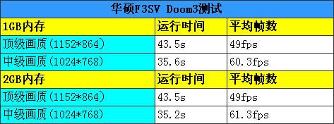 8600GS刷顶级民用新纪录！华硕F3SV评测_笔记本_科技时代_新浪网