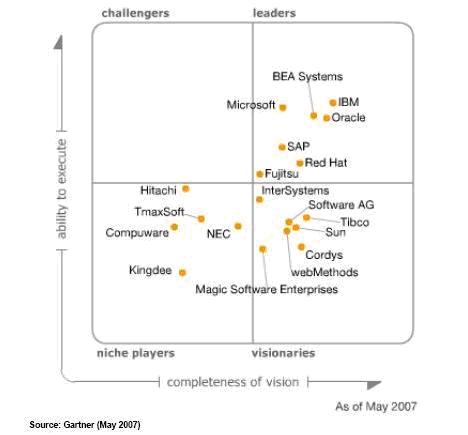 金蝶Apusic入选Gartner全球SOA厂商名单_业界_科技时代_新浪网