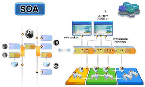 完全SOA架构 从容应对未来企业变化_滚动新闻_科技时代_新浪网