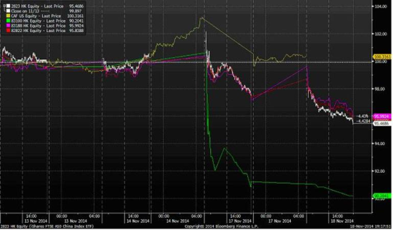 沪港通“见光死”了吗？