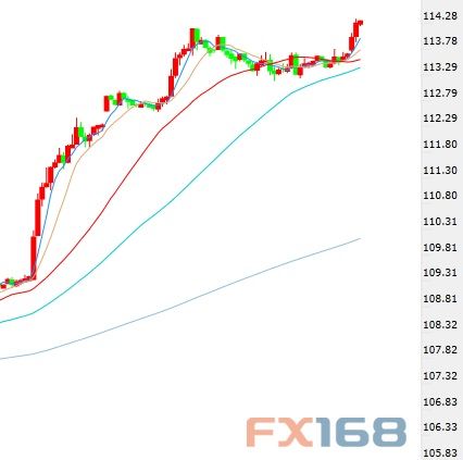 分析师：日银希望日元继续贬值 美/日料进一步涨向114.50_手机新浪网