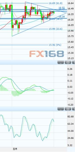 5月11日白银投资晨报: 仍处4H三角区内 短期料维持震荡_手机新浪网