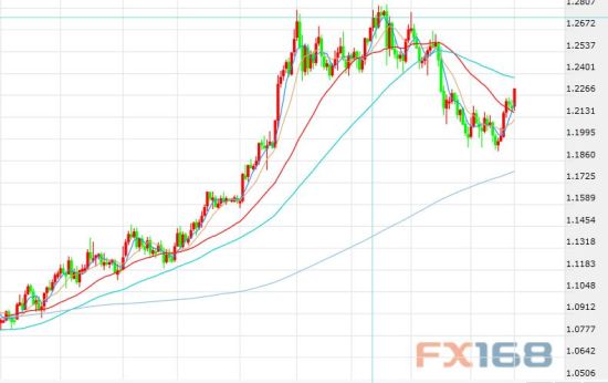 法国农贷：美/加涨势可延续 将触及1.26至1.30区间_手机新浪网