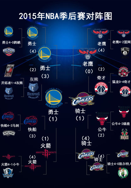 2014-15赛季NBA季后赛对阵图_手机新浪网